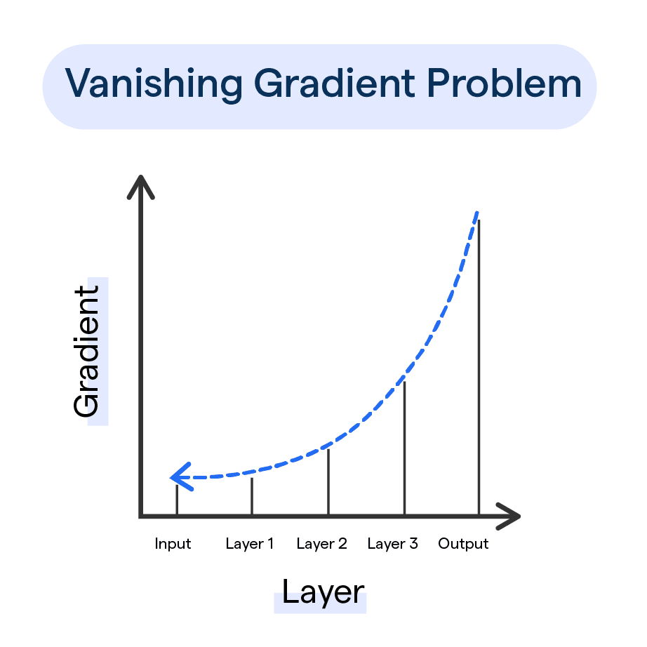 Unraveling the Vanishing Gradient Problem in Neural Networks | by Everton Gomede, PhD | 𝐀𝐈 𝐦𝐨𝐧𝐤𝐬 ...