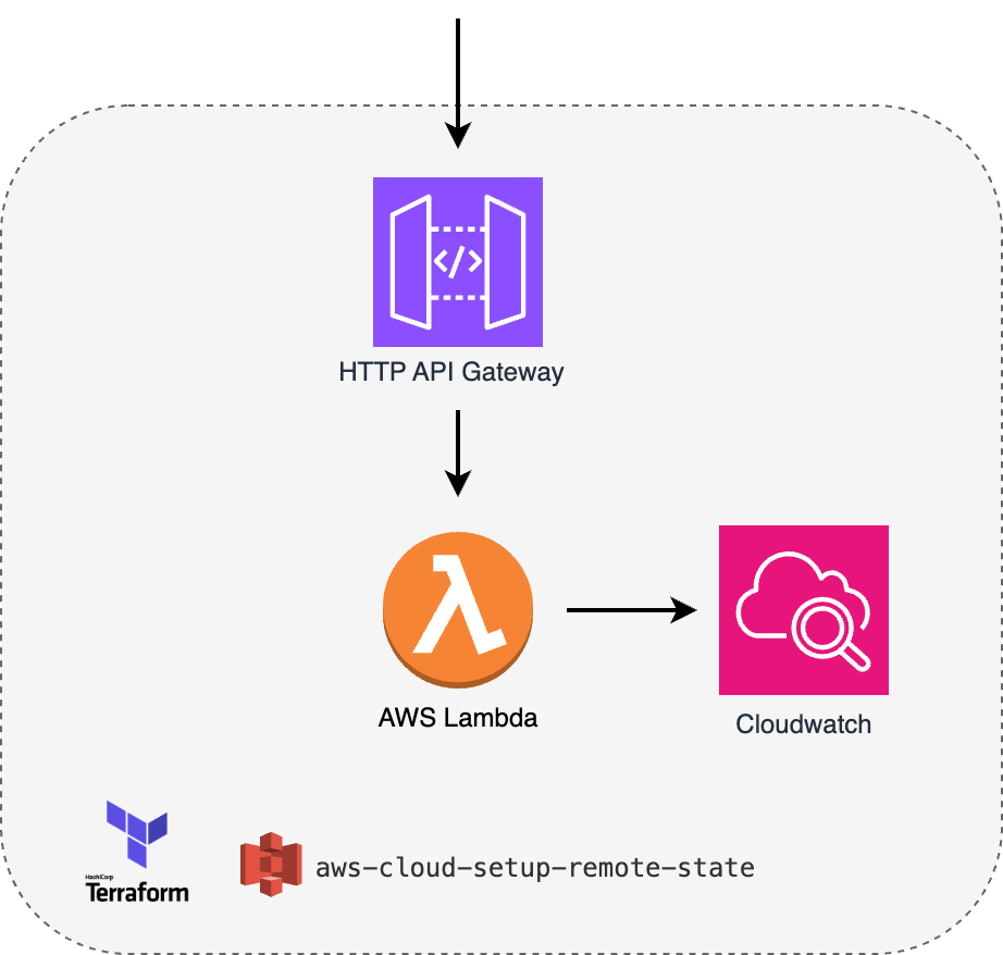 Quick Setup of AWS cloud with Terraform | AWS Tip