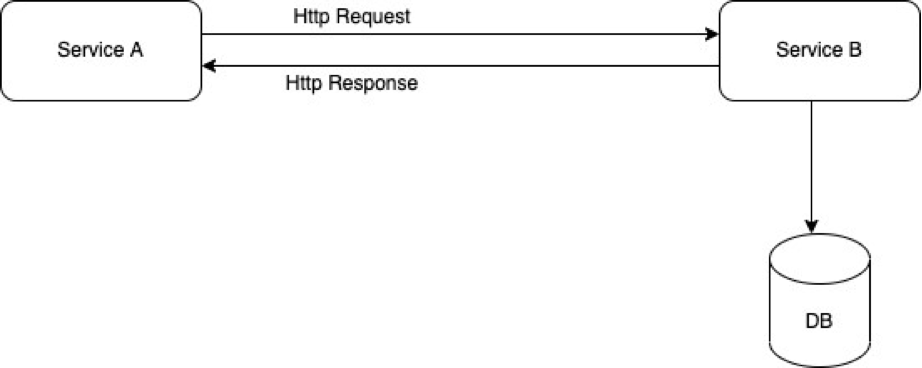 Microservices communication with Spring WebFlux | by Sujoy Dey | Medium