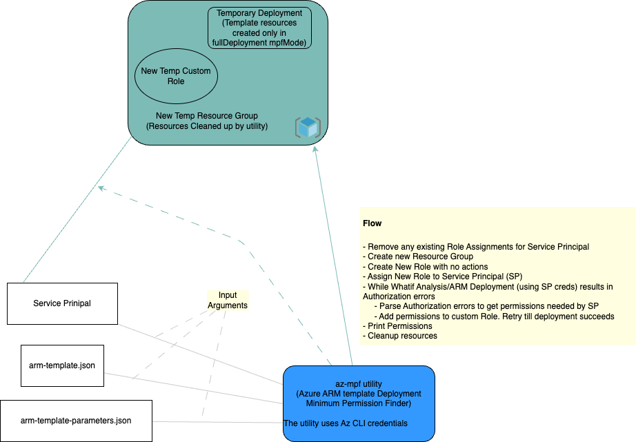 Figuring Out The Minimum Permissions Required To Deploy An Azure Arm Template By Maninderjit