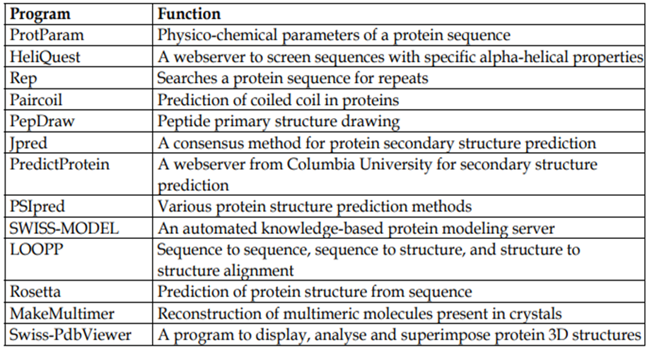 Understanding Tools and Techniques in Protein Structure Prediction | by ...