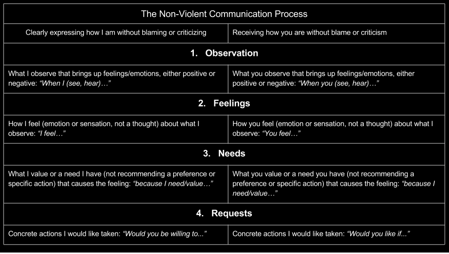 The Basics of Non-Violent Communication | by Sean Aubin | Medium