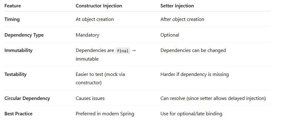 Constructor Injection vs Setter Injection: Spring Interview Question Explained with Examples ...