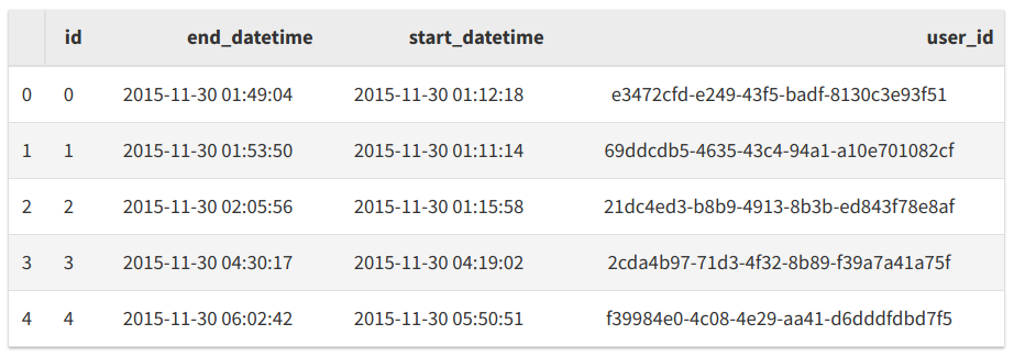 Python for Product Managers — Part 2: Using pandas for data analysis ...