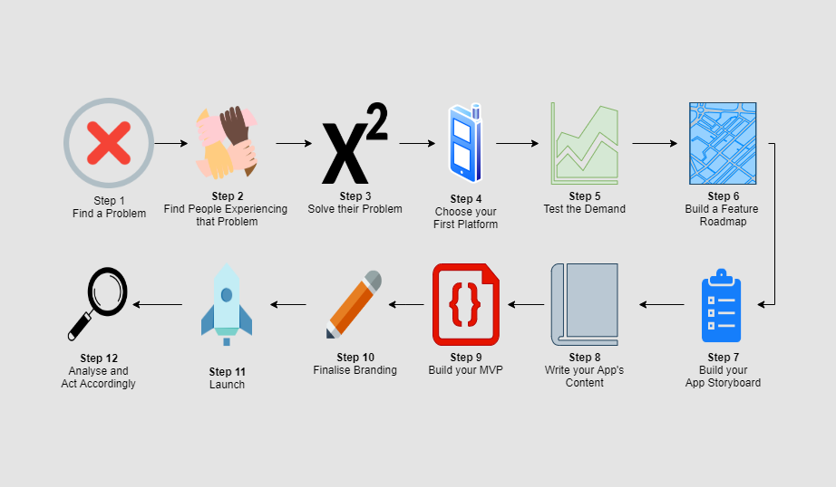 How to Create and Launch Your App: A 12 Step Guide for Those Who Don’t ...