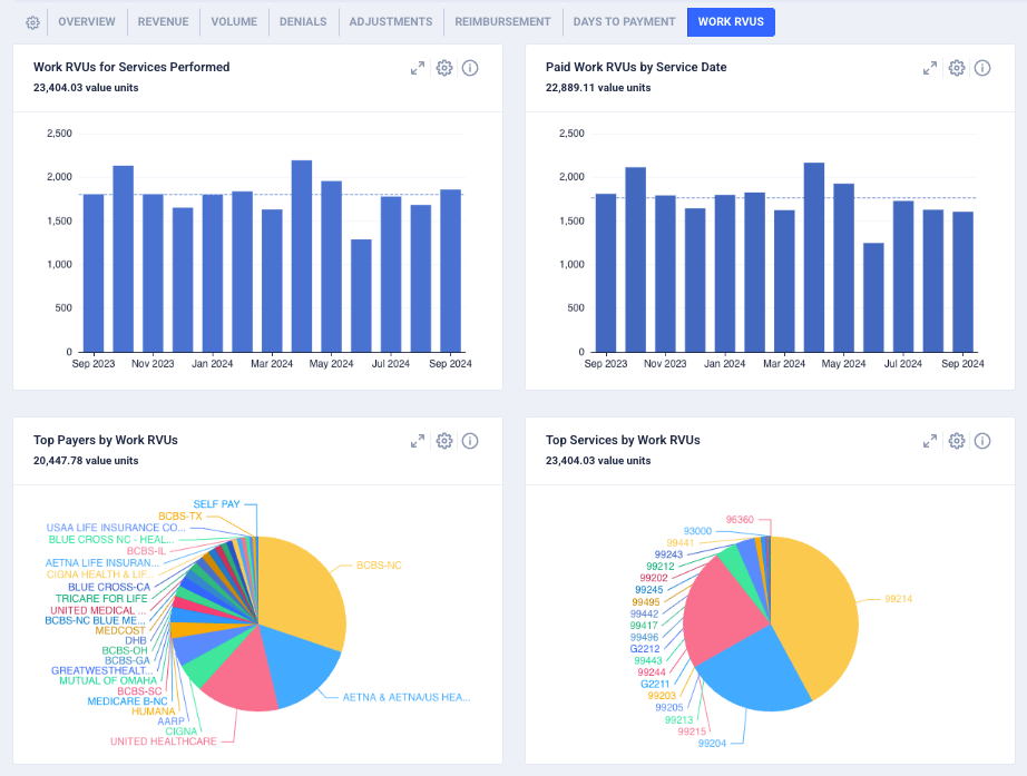 How one organization recovered from trusting erroneous wRVU tools for ...