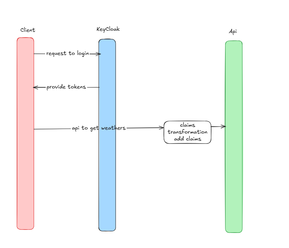 Implementing Role-Based Access Control (RBAC) with Claims Transformation in .NET Core | by Amr ...