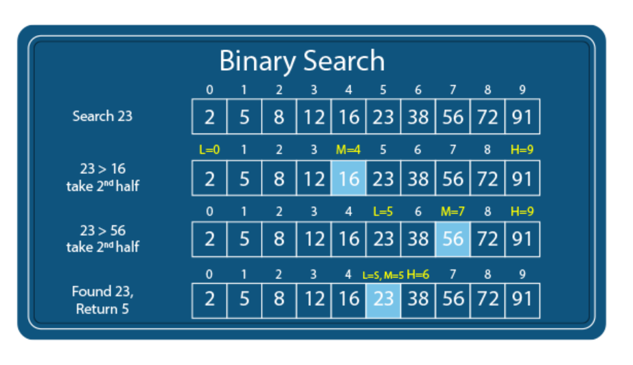 Find an element in an array by binary search | by Santhiya Periyasamy ...