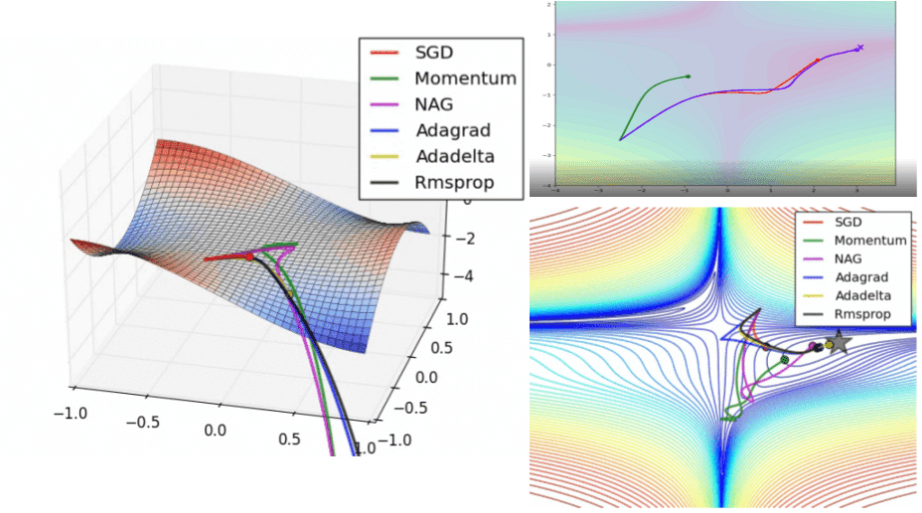 Model Optimizers. Designing a Machine Learning Model… | by Mohib | Medium
