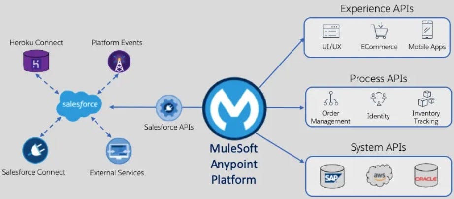 What is mulesoft developer.?. Introduction: | by kishore brolly | Medium