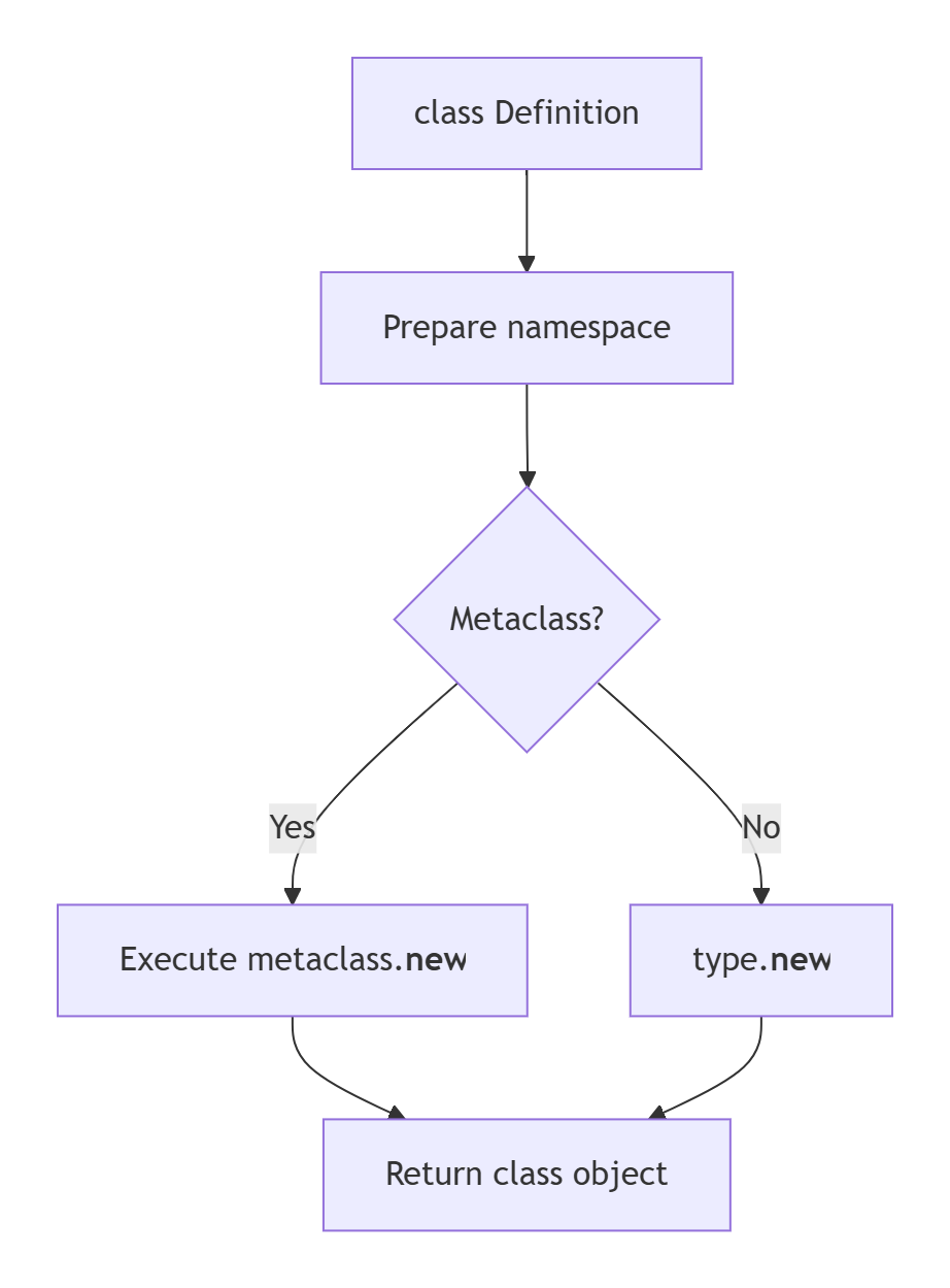Metaclasses — Python’s Class Factories for Framework Architects | by From Code to Clarity | Jul ...