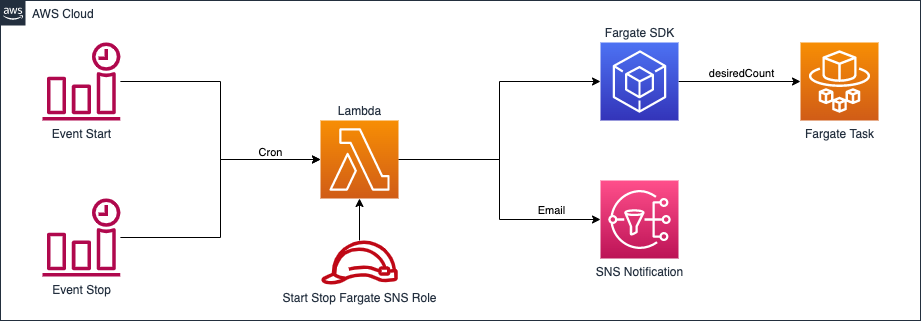 Start Stop ECS Fargate Scheduler with SNS Notification: A Cost-Effective FinOps Solution for ...