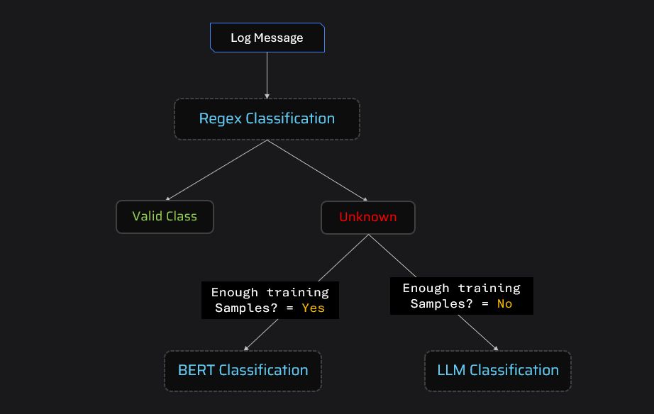 Building an Intelligent Log Classification System | by Saketh Yalamanchili | Jul, 2025 | Medium