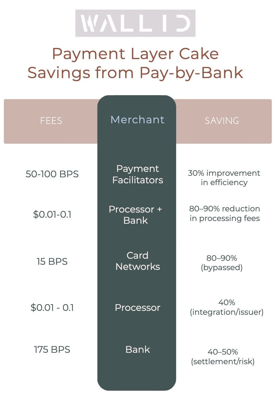 Pay-by-bank disrupts traditional ‘Payment Layer cake’ | by Ilya Mikin ...