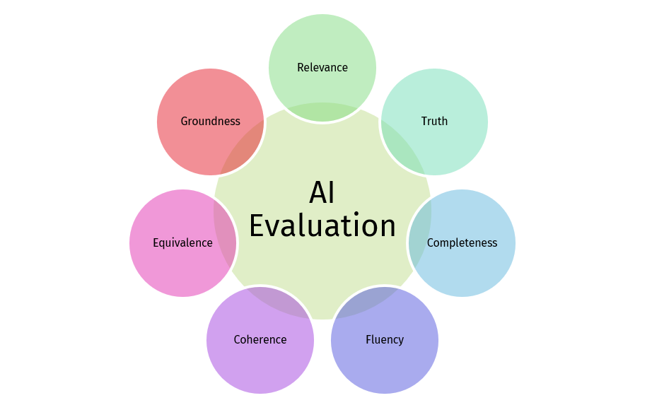 Are Your AI Models Up to Par? Here’s How to Evaluate Them Like a Pro | by TechVest Blueprint ...