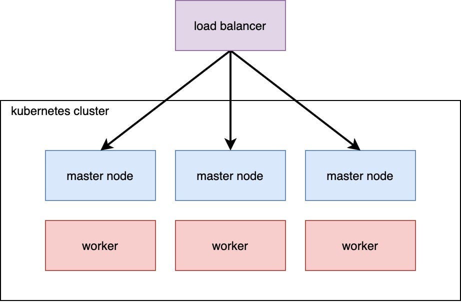 Kubernetes Data Platform Part 22 Creating Highly Available Kubernetes Cluster With K0s By