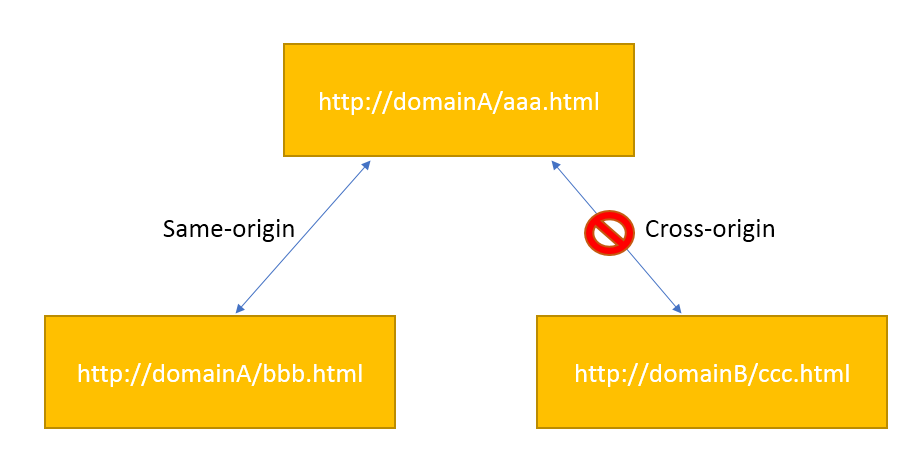 🔐 Same Origin vs Cross Origin. Ever heard your browser say “blocked ...