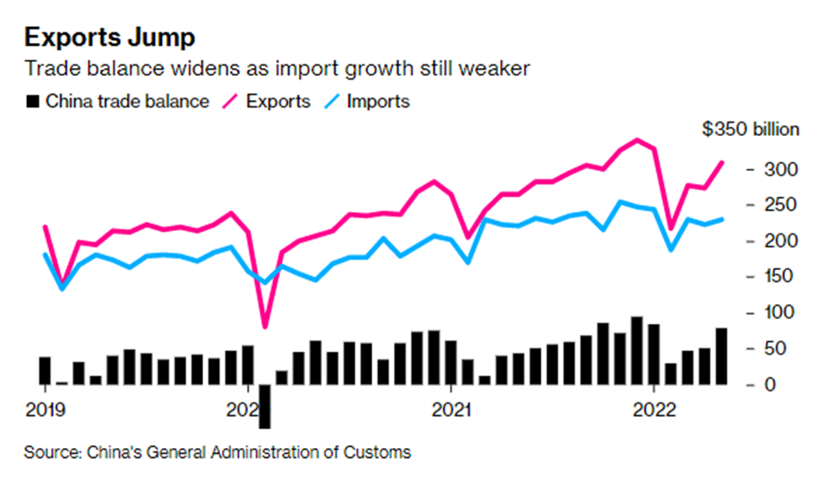Asia Macro Daily Notes — Thursday, June 9th, 2022 | by Guilbran | Medium