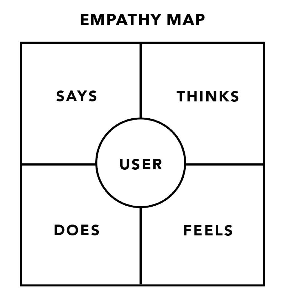 Importance of empathy in design thinking | by Muthulakshmi Mahesh | Medium