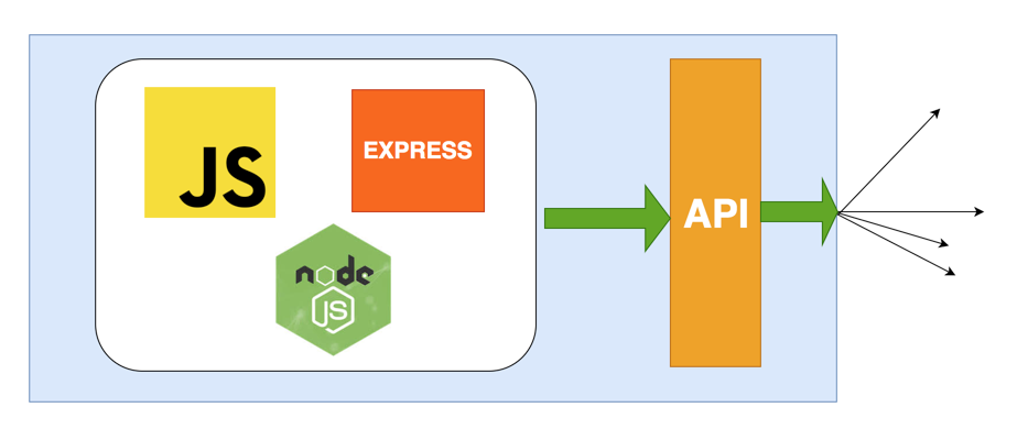 Node.JS : API’s. Construindo e Consumindo uma API com… | by Hugo ...