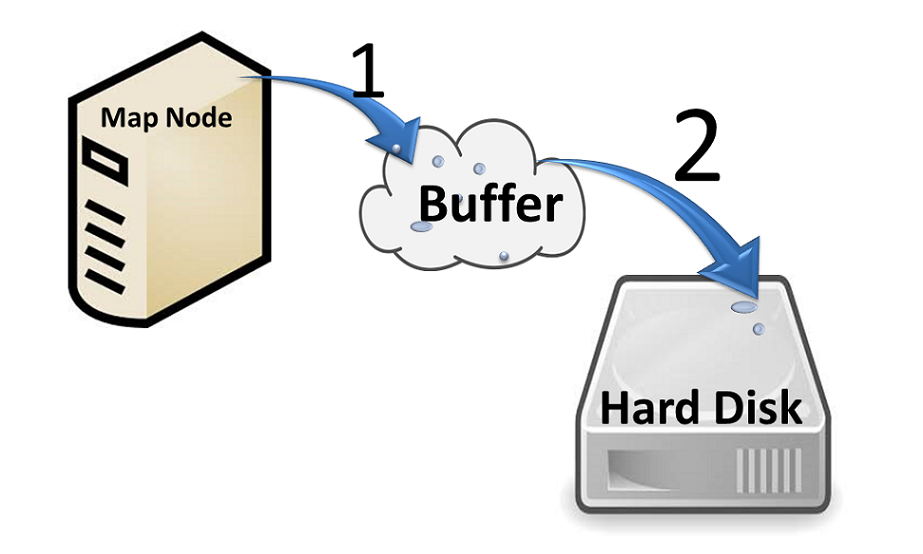 How to Increase the buffer size used by the mappers during the sorting. Which will reduce the ...