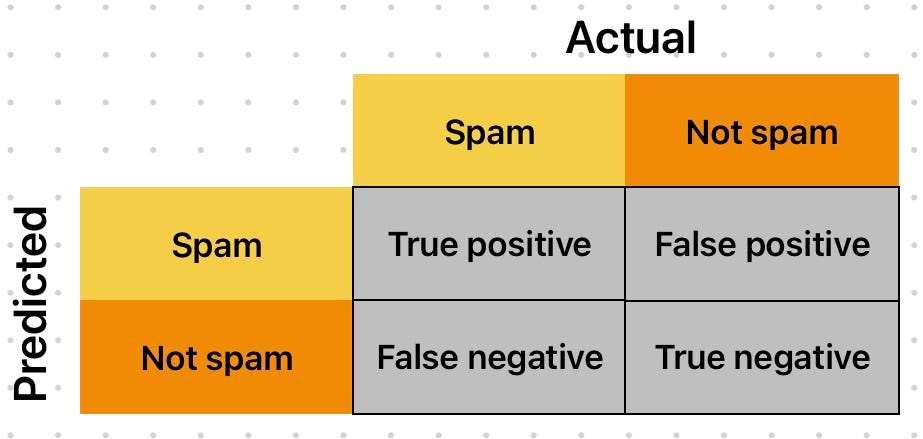 What are true positives?. Hello! This is my first post ever and I… | by ...