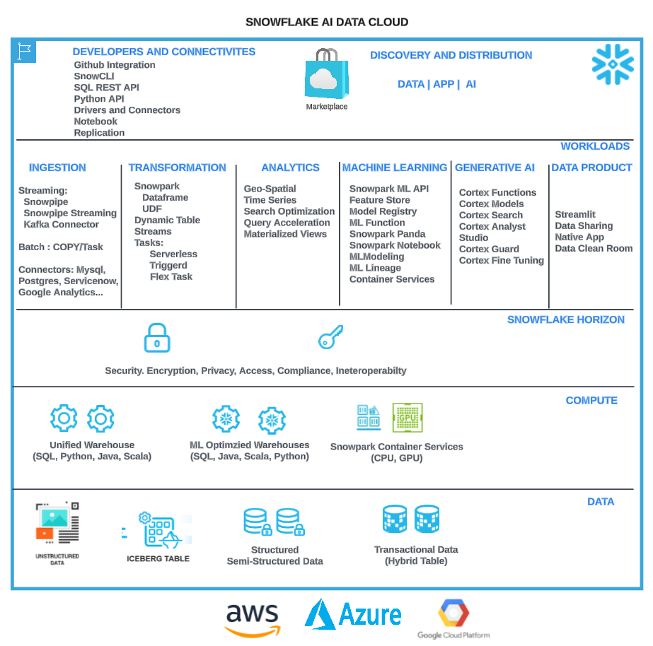 Snowflake Summit 2024: Summary of New Features announced | by Umesh ...