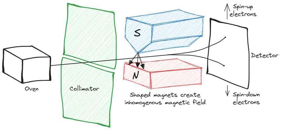 Quantum Mechanics with Examples Using NumPy | by Erzhan-Temir Mamyrov | Python in Plain English
