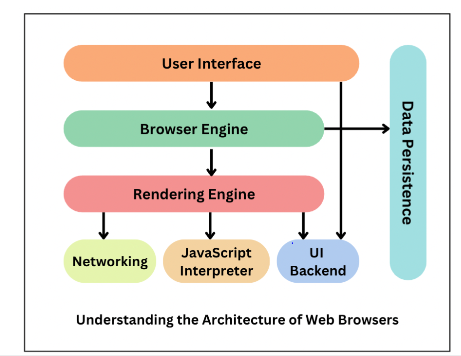 Browsers and their rendering engine | by Snehalmohite | Medium