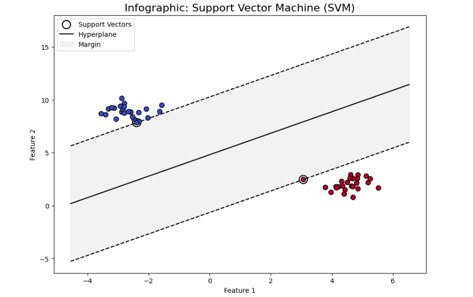 Quantum Support Vector Machine (QSVM): Bridging Quantum Computing and Machine Learning | by ...