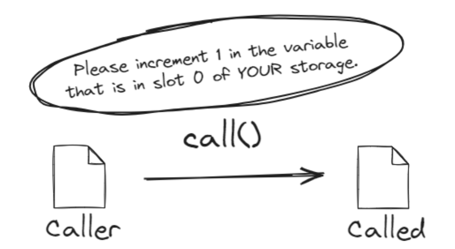 Delegatecall: The Detailed and Animated Guide | by RareSkills | RareSkills | Medium
