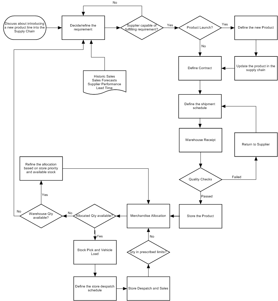 Supply Chain Management — Basics - Balakrishna Ch - Medium