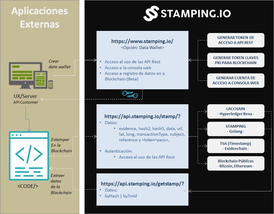 API Rest para registrar en la Blockchain usando Stamping.io — Paso a ...