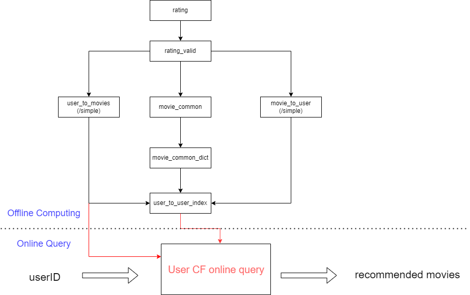 Collaborative Filtering 2: UserCF | by vincent | Dev Genius