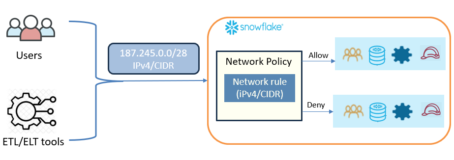 Demystifying Network Security in Snowflake | by Somen Swain | Snowflake Builders Blog: Data ...