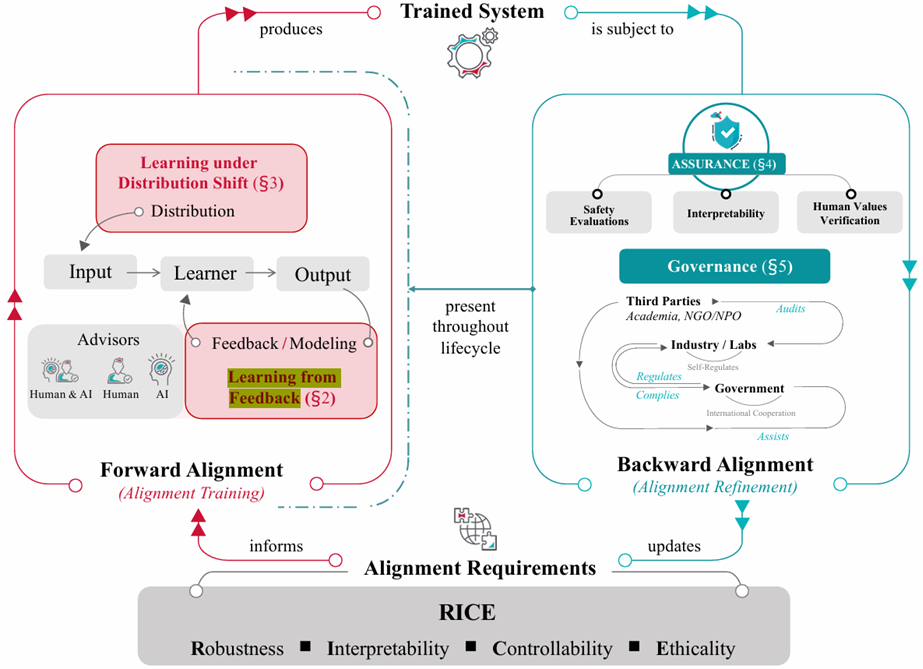 Language Models Red Teaming — AI Alignment | by Kaver Edwin Hui | May ...