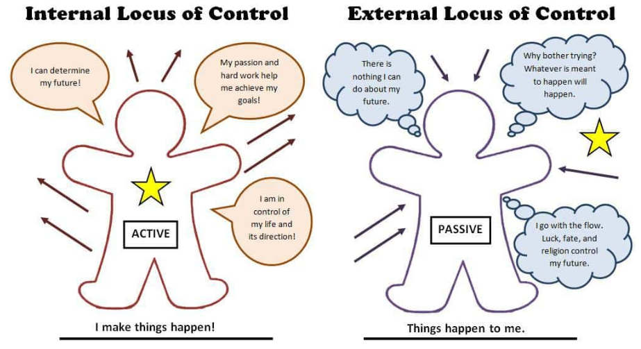 Internal vs. External Locus of Control | by KishetLoresh | Aug, 2023 ...