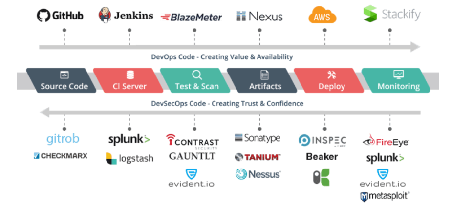 How to become a DevOps Engineer in 3 to 6 months? | by Pooja Bolla | Medium
