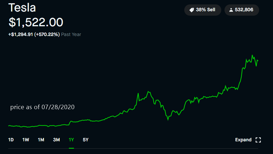 Could We Have Forseen Tesla’s Incredible Price Gain With Some Basic ...