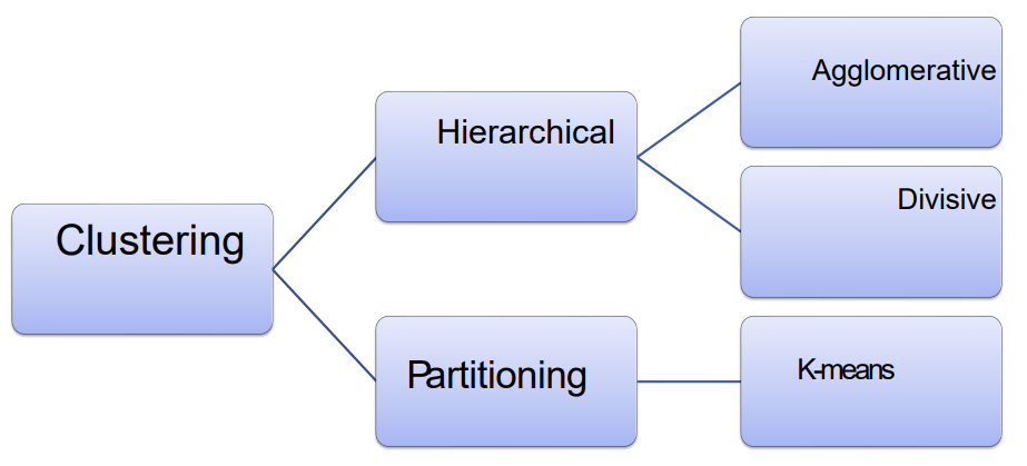 Why clustering techniques are relevant in the world of data science ...