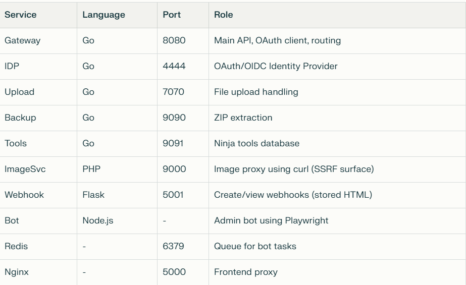 NinjaTools — BlackHat MEA Final CTF 2025 Writeup | by Muhammad Mazhar ...