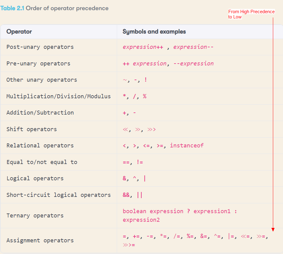 OCA JAVA CHAPTER 2. OPERATORS AND STATEMENTS | by Simge Celik | May, 2024 | Medium