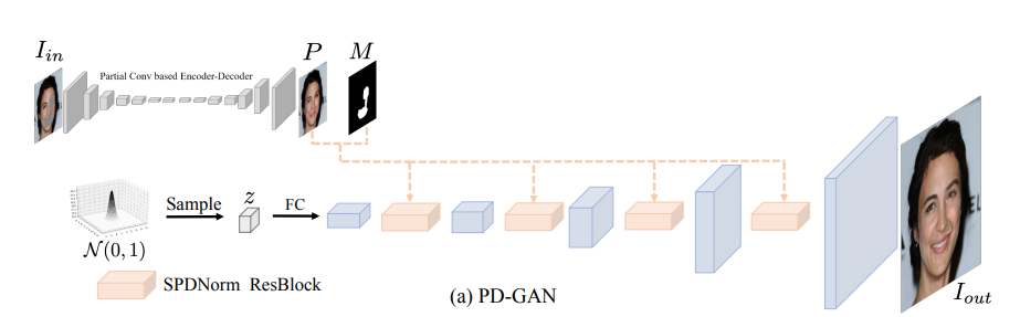 圖像修復一PD-GAN: Probabilistic Diverse GAN for Image Inpainting | by shu ...