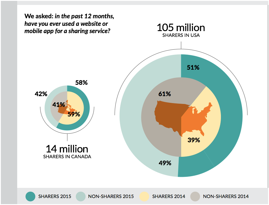 Report: The New Rules of the Collaborative Economy, 2015 Data on the ...