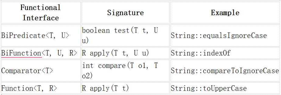 🔍 Understanding Method References To Instance Methods Of Arbitrary Objects In Java By