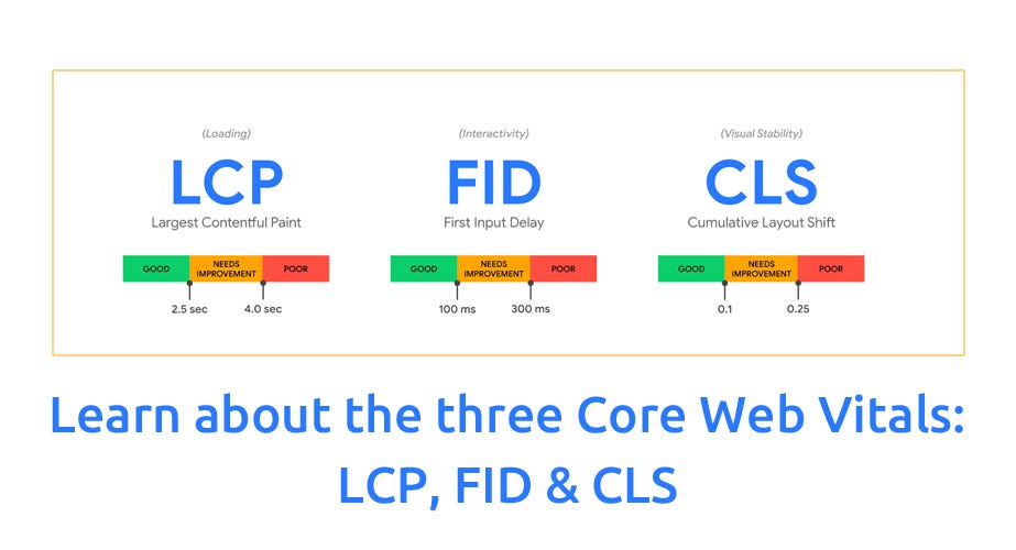 Enhancing Web User Experience: Understanding and Improving LCP, CLS, and FID Metrics || by Erick ...