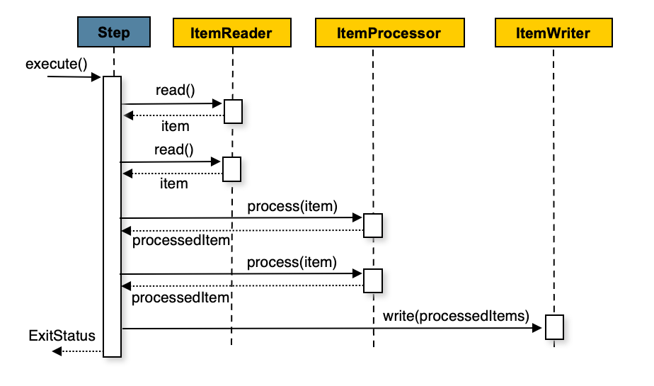 🚀🌟Master the Spring Batch Essentials (Part-8 — Explanation) | by Byte Coders | Sep, 2025 | Medium
