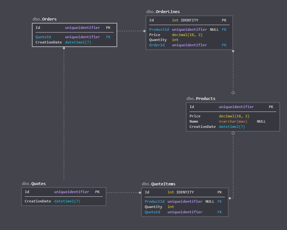 Let’s do some DDD with Entity Framework Core 3! | by David Guida | Medium