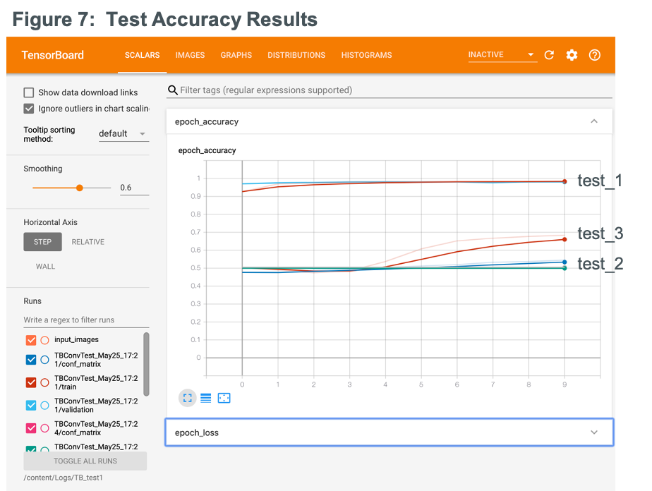 A TensorFlow Modeling Pipeline Using TensorFlow Datasets and TensorBoard | by AICamp | Medium