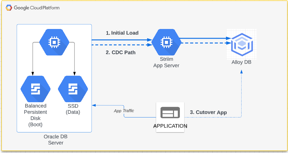 Migration from Oracle to AlloyDB made easy | by SADA | The SADA Engineering Blog